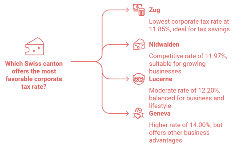 Navigating Swiss Corporate Taxes: What New Business Owners Need to Know ...