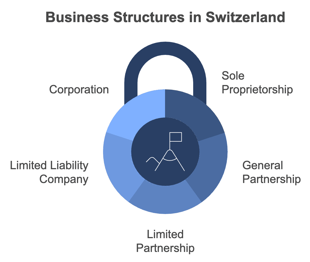 Business Structures in Switzerland: A Complete Guide - Open Business in ...