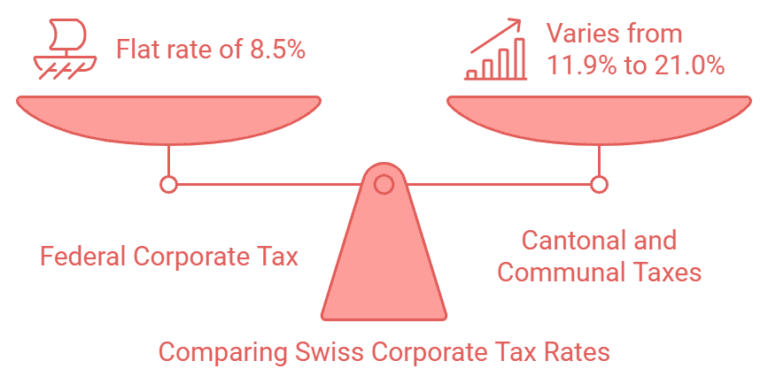 Swiss Corporate Tax Guide: Key Insights for New Businesses in 2024